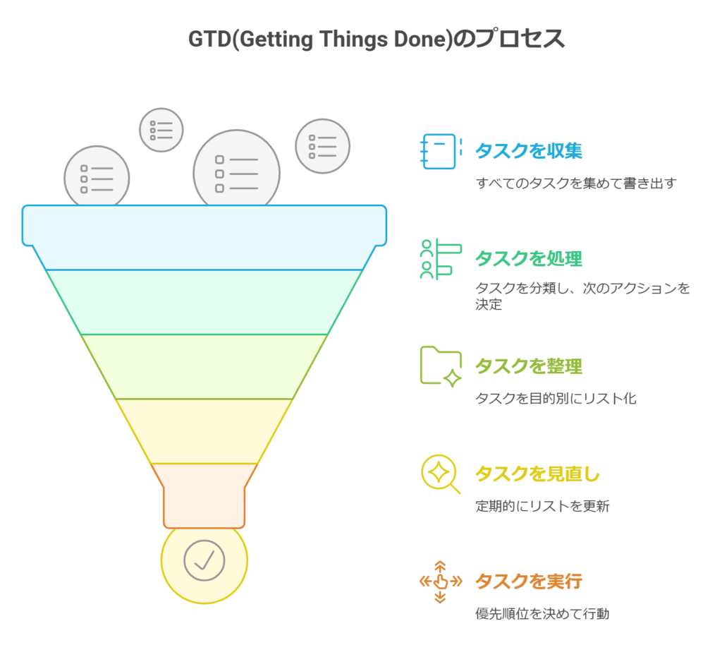 【Notion無料テンプレ】GTD式 究極のタスク管理帳のご紹介！ | Notion Workflow